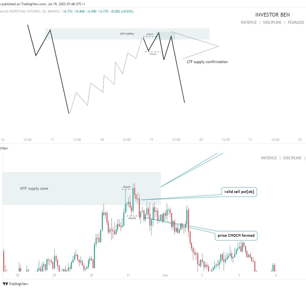HOW TO REFINE HTF STRUCTURE POI TO LTF STRUCTURE FOR CONFIRMATORY ENTRY. Simple Guide↓ - Thread ...