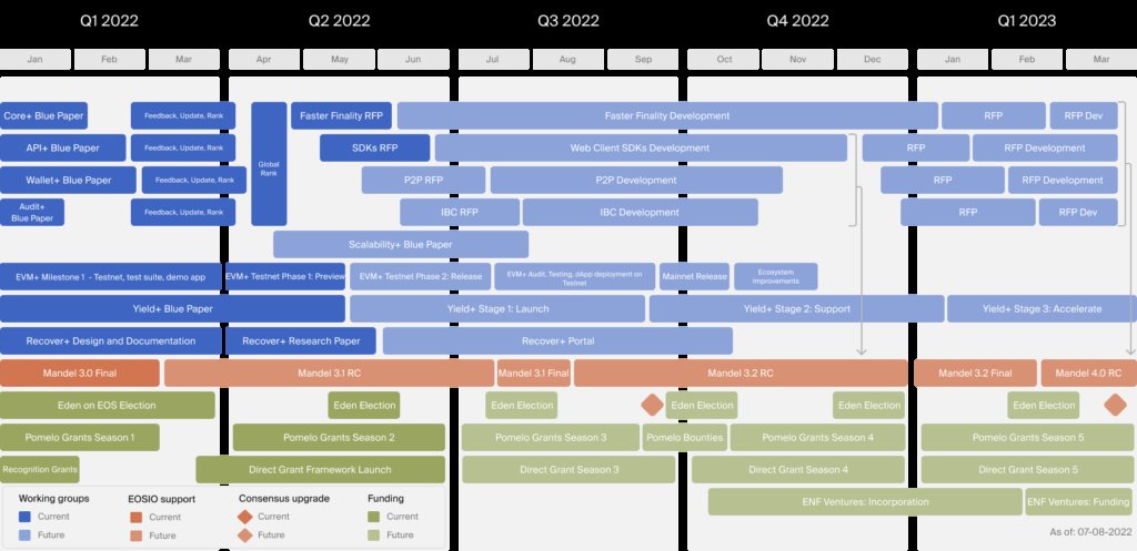 EOS Network Foundation on Twitter: "Did you know that there is also an $EOS technical roadmap ...