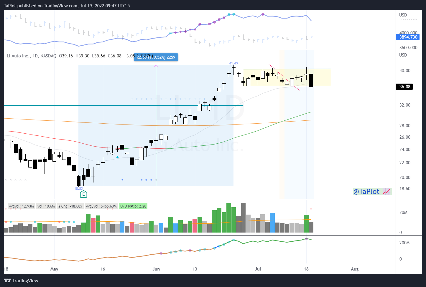 TA Plot 📈 (@TaPlot) / Twitter