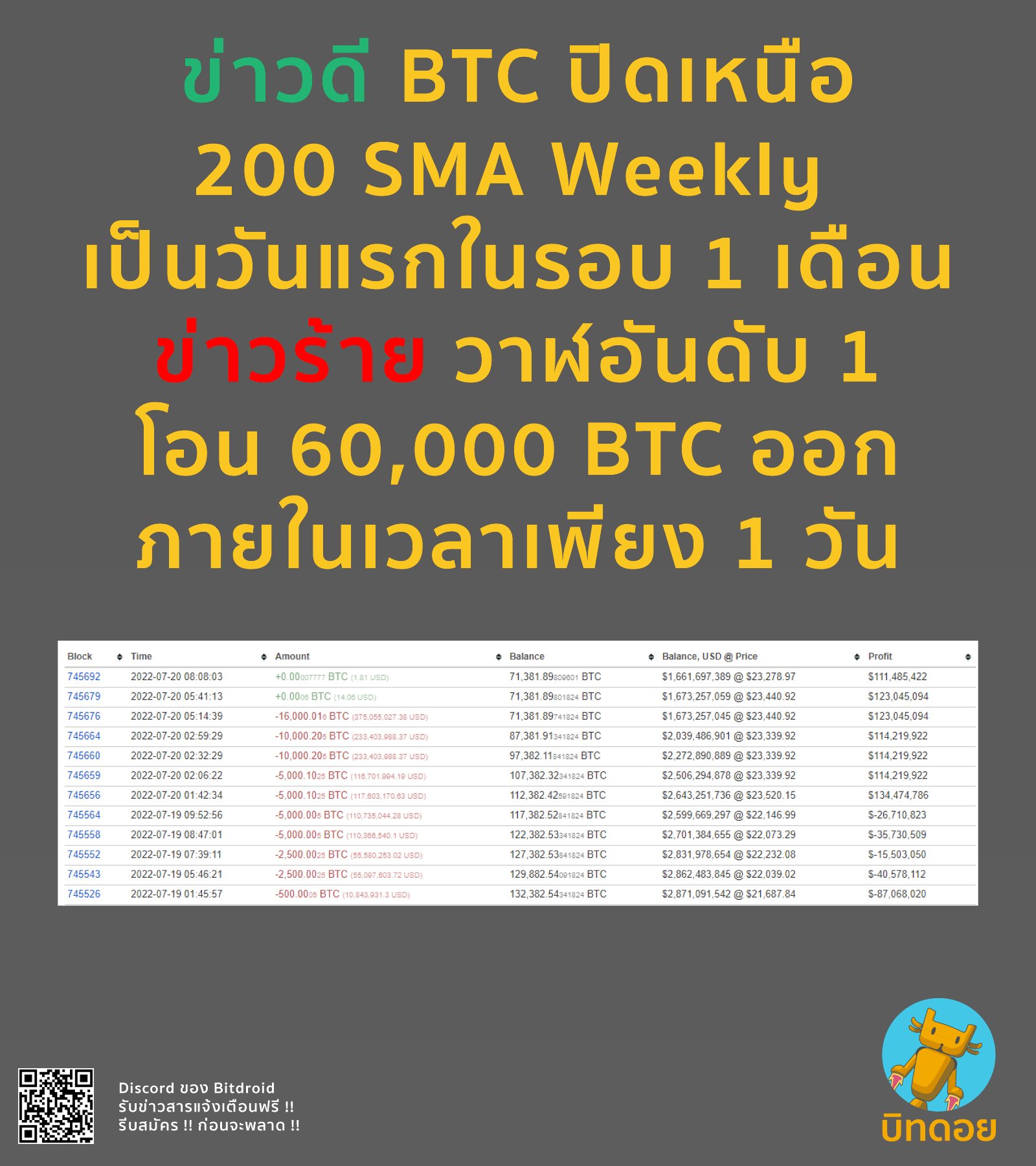 บิทดอย - Bitdroid on Twitter: "ข่าวดี BTC ปิดเหนือ 200 SMA Weekly เป็นวันแรกในรอบ 1 เดือน ข่าว ...