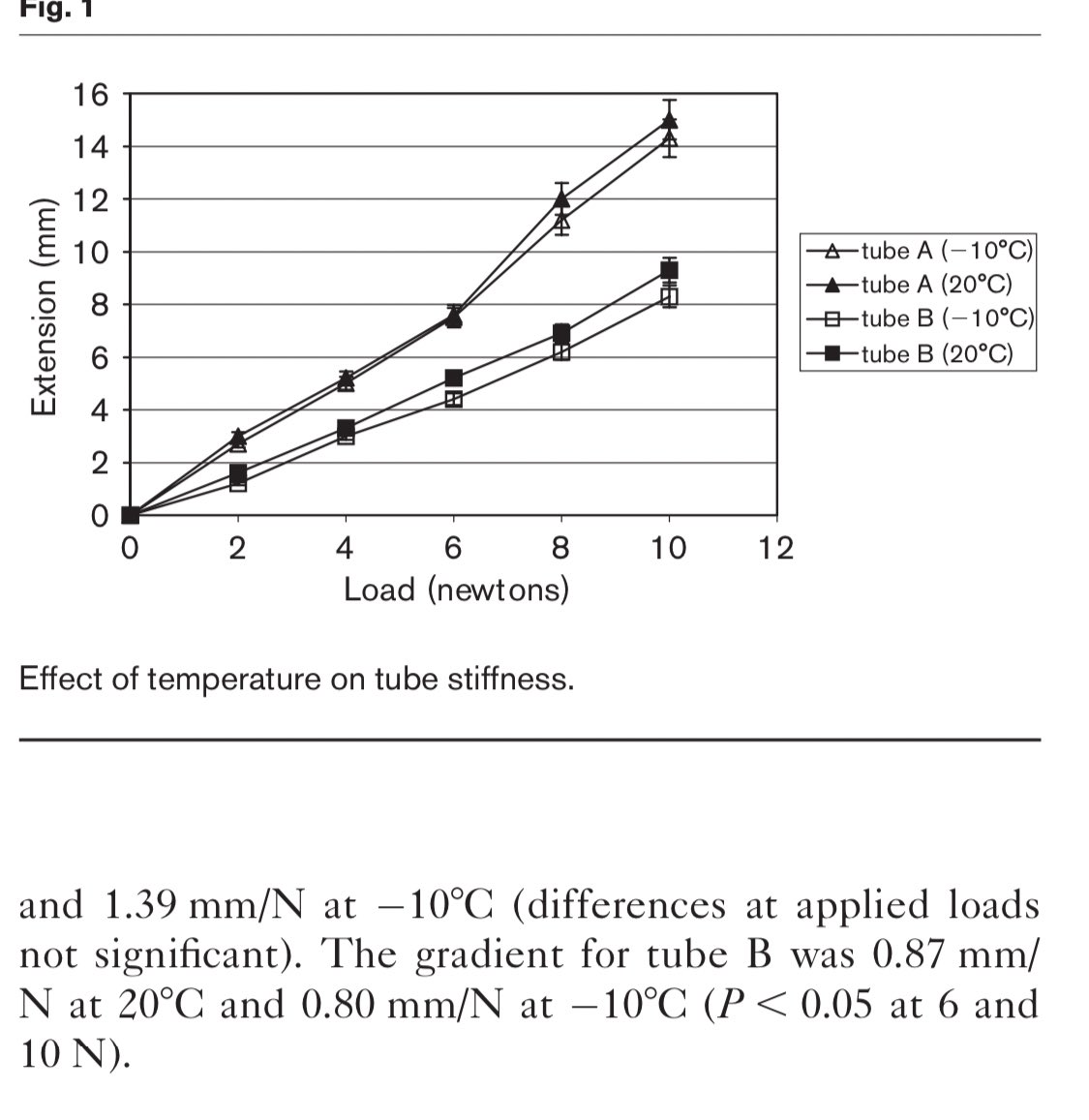 Did you learn that cooling a Minnesota or Blakemore tube makes it ...