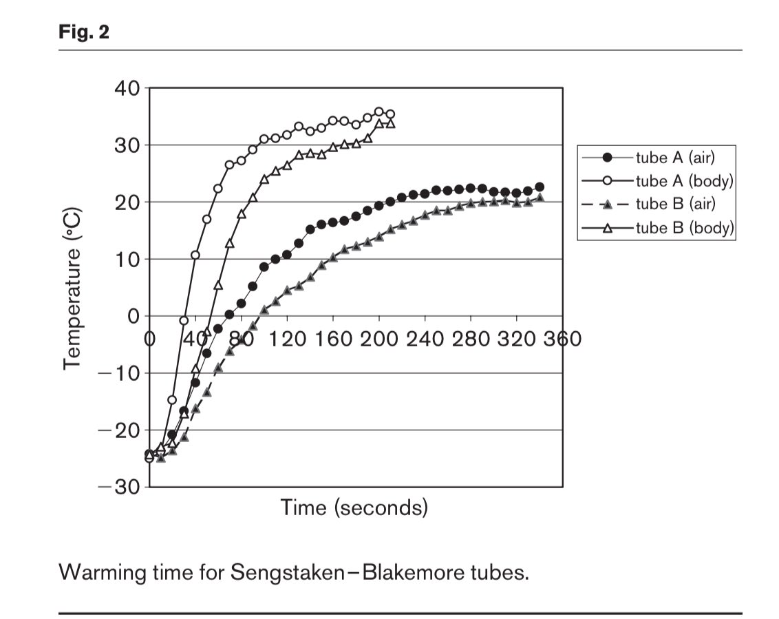 Did you learn that cooling a Minnesota or Blakemore tube makes it ...
