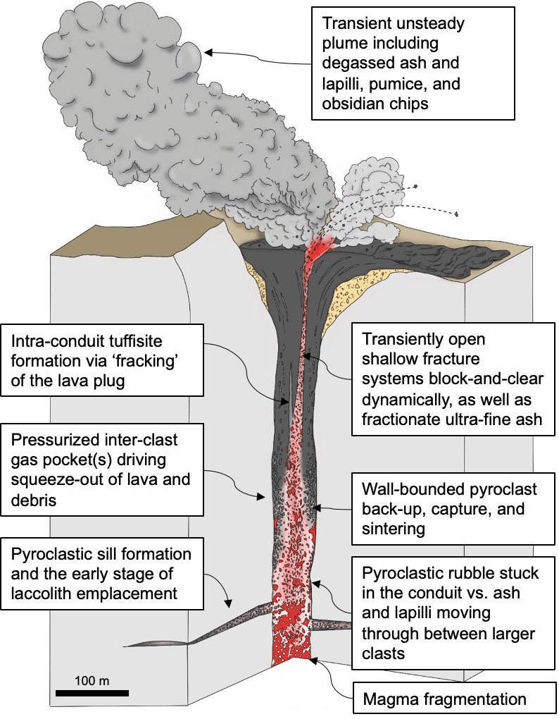 Lapilli Diagram