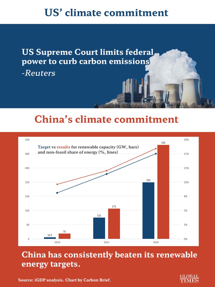 US’ climate commitment vs. China’s climate commitment Lijian Zhao 赵立坚 ...