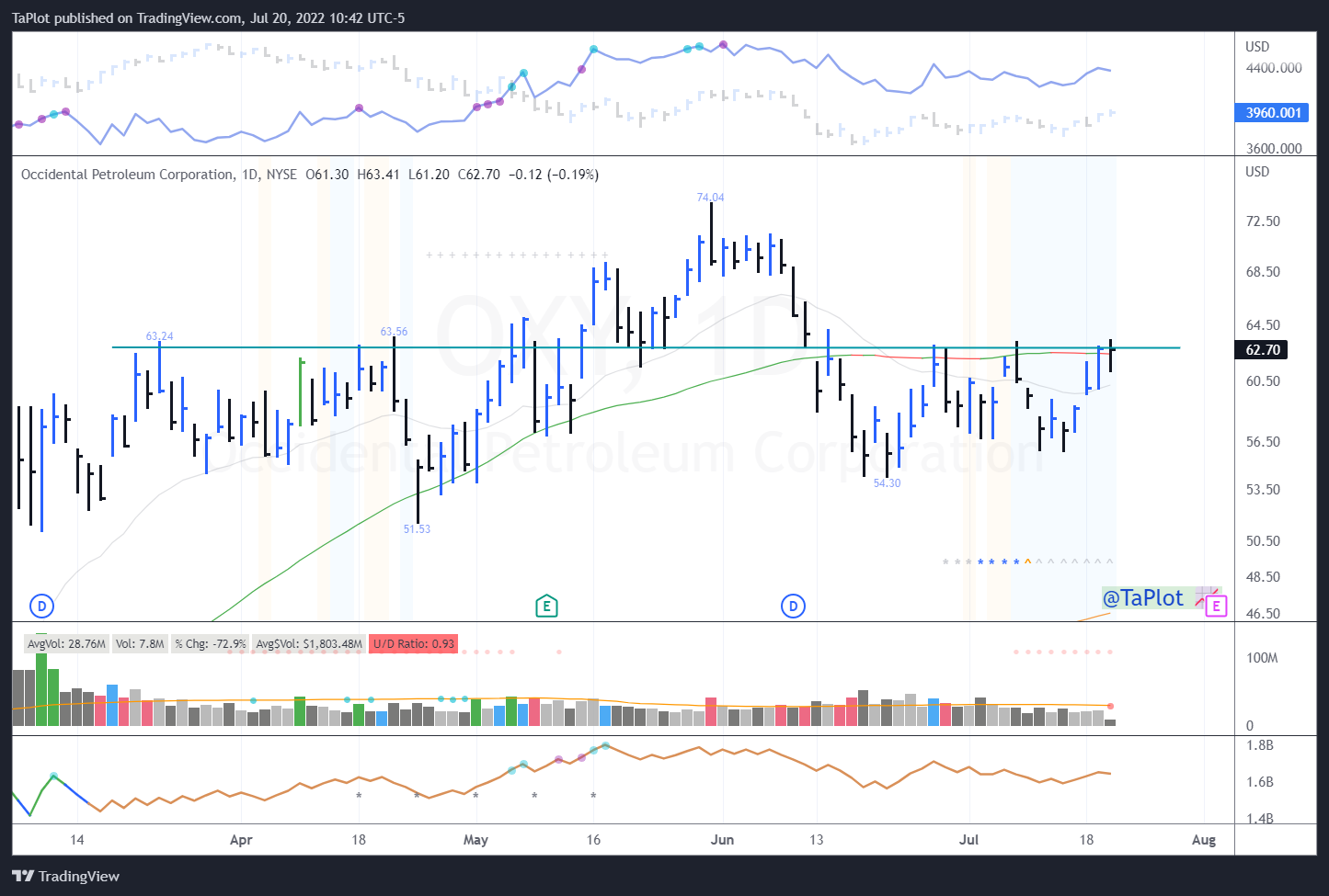 TA Plot 📈 (@TaPlot) / Twitter