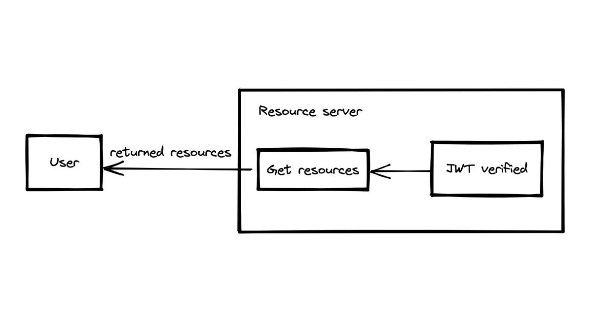 JSON Web Token - Guide