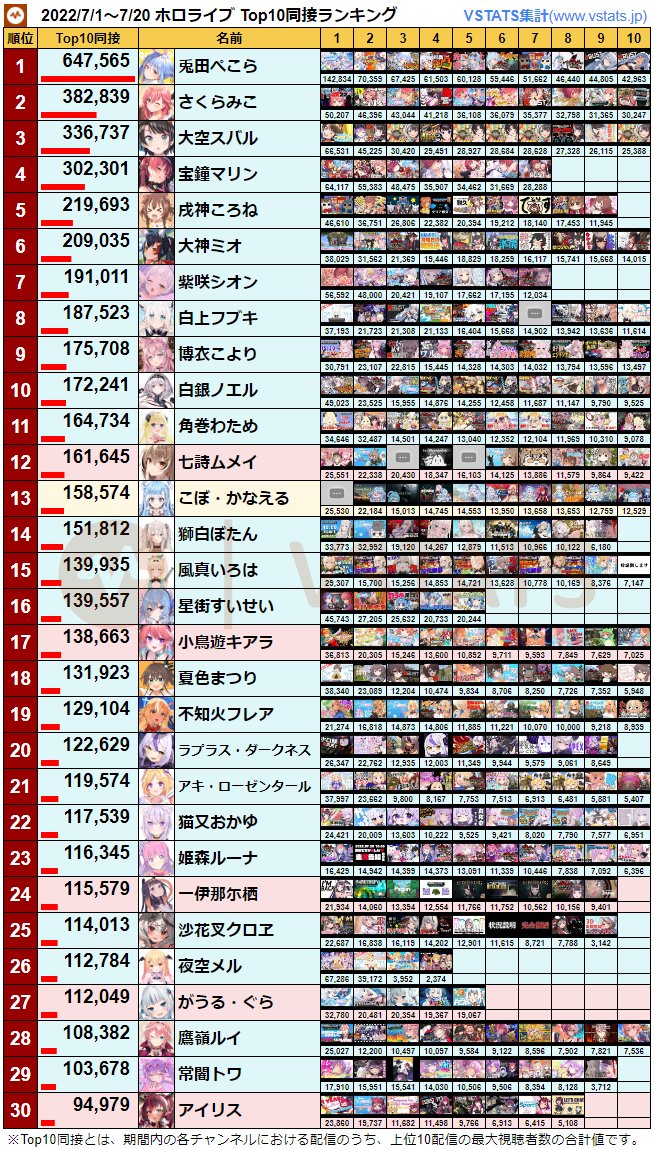 Holoデータ分析 on Twitter: "ホロライブ 2022年7月1～20日のYoutube Liveの各チャンネルの配信のうち、同接順で上位10配信の最大視聴者数の合計値「トップ10同 ...