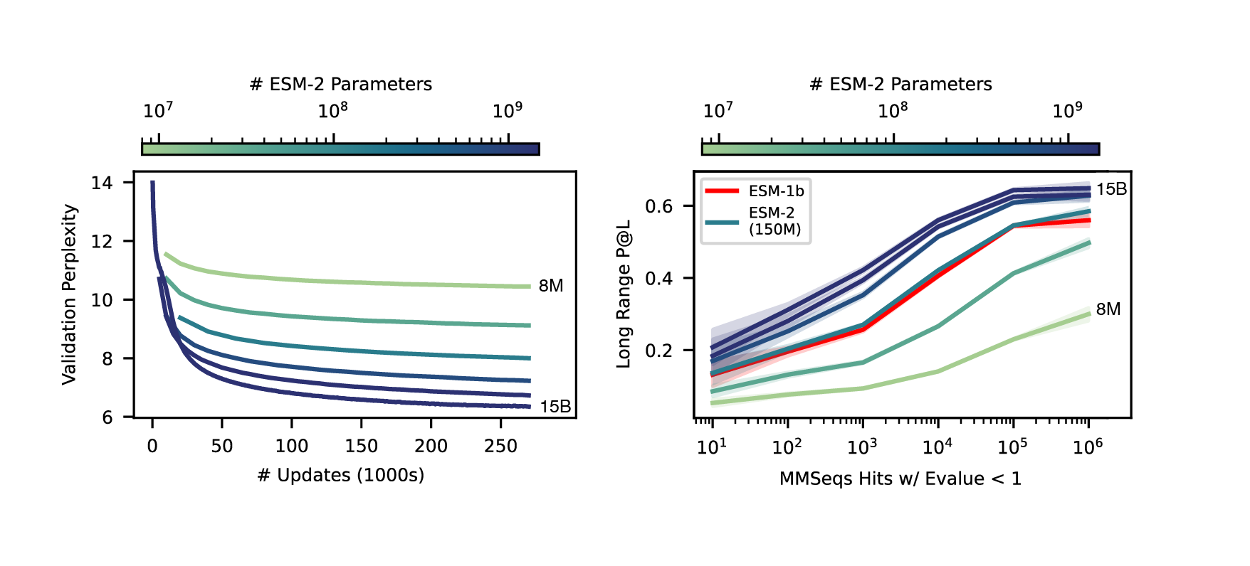 Evolutionary-scale Prediction Of Atomic Level Protein, 60% OFF