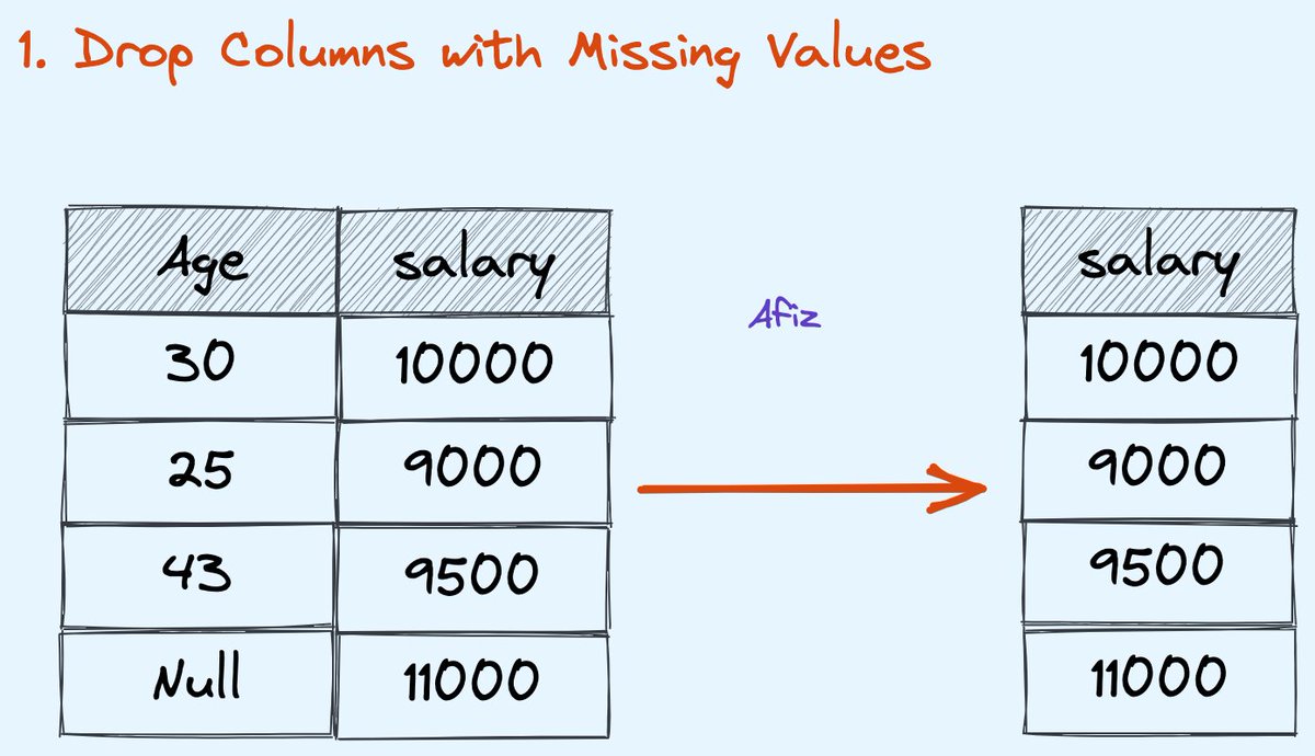 One of the common challenges of Data Analysts is missing values in the ...