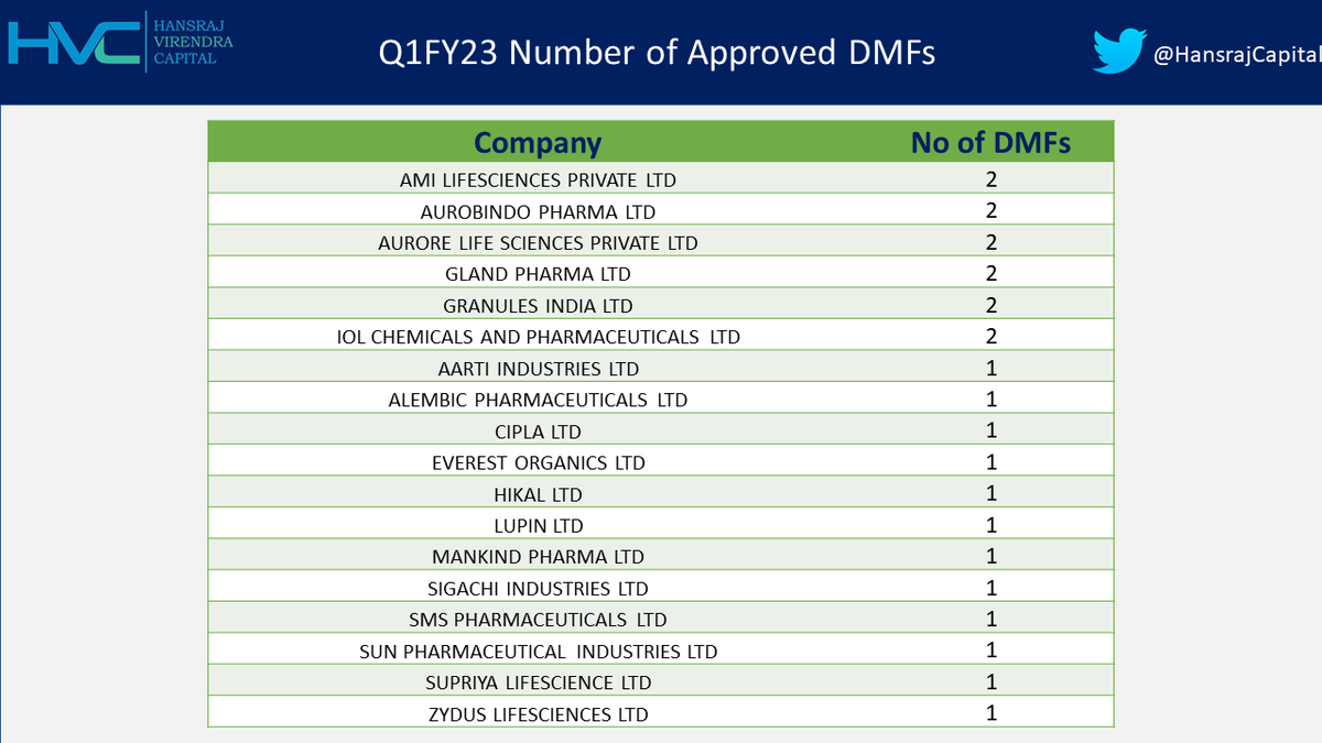 US DMF Filing data is out for Q1FY23 and here is new number of approved ...