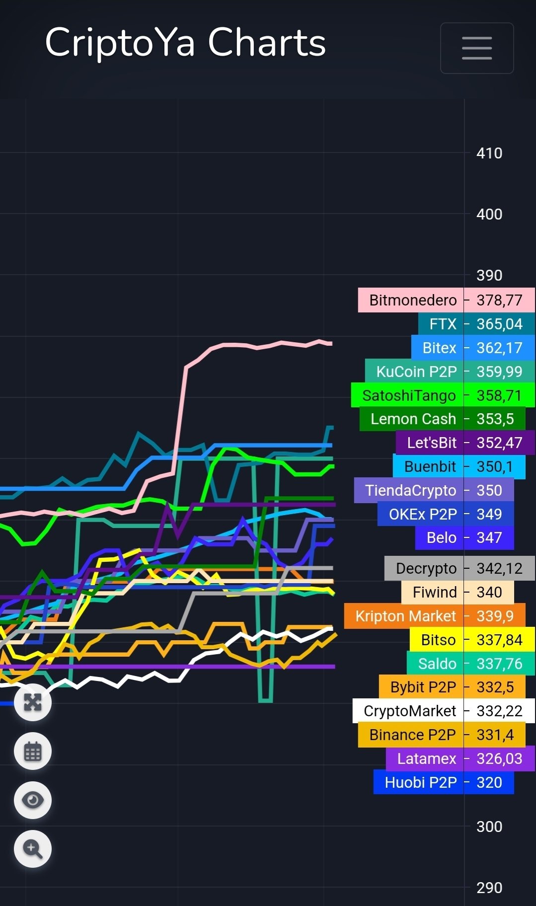 Finanzas Argy 🇦🇷 on Twitter: "🔥🟢El dólar cripto ya se vende a $350 en los principales exchanges ...