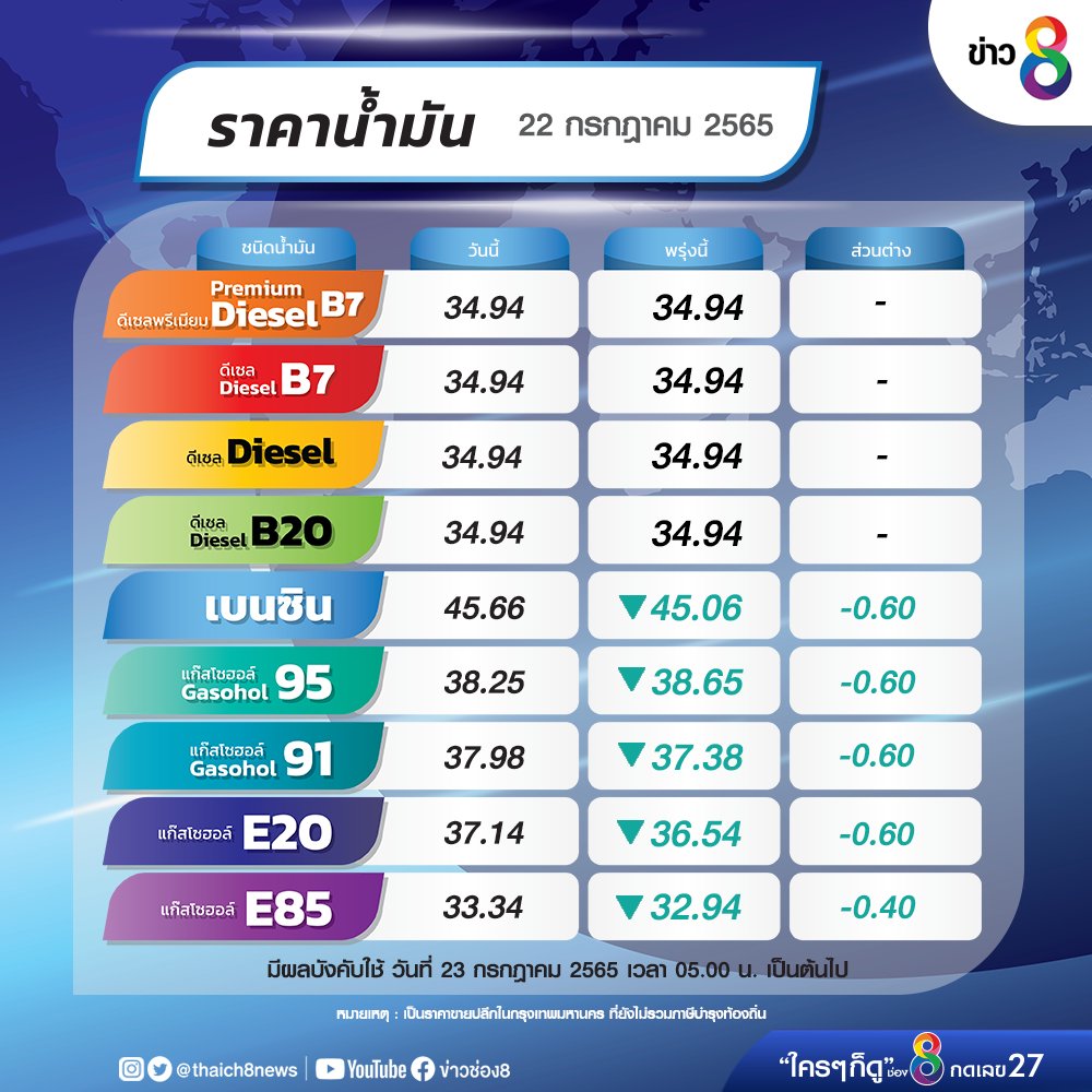 ข่าวช่อง8 on Twitter: "พรุ่งนี้ปรับลดราคาน้ำมันกลุ่ม เบนซิน แก๊สโซฮอล์ 95 91 E20 ลง 60 สต./ลิตร ...