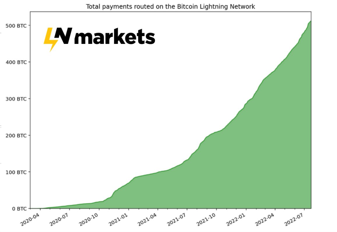 LN Markets on Twitter: "🥳 500 $BTC (~$12M) passing by LN Markets' node on the #Bitcoin Lightning ...
