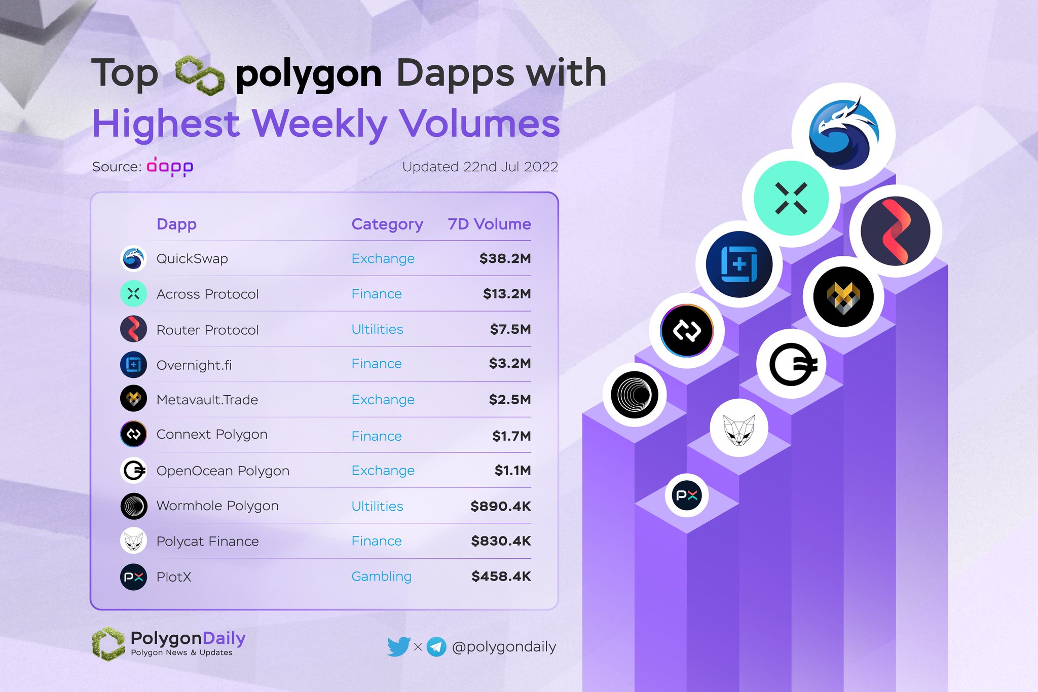 Polygon Daily 💜 on Twitter: "Top @0xPolygon Dapps with Highest Weekly Volumes $QUICK ...