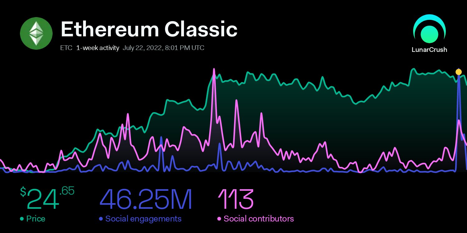 LunarCrush on Twitter: "📊 INSIGHT: Ethereum Classic $ETC social engagements measured hourly hit ...