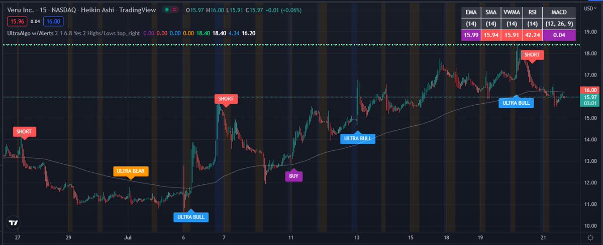 ShortAlgo on Twitter: "$VERU Chart Ideas | Awaiting Buy Signal based on 15 indicators. Stock ...