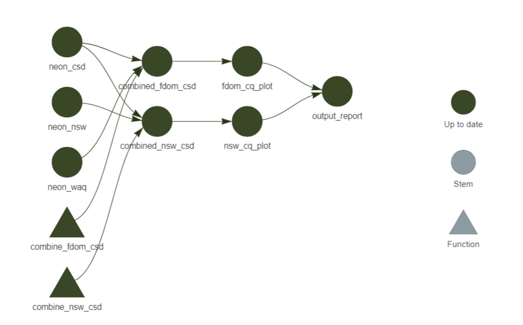 USGS Data Science on Twitter: "Here @USGS #DataScience we ️ #reproducible #data pipelines that ...
