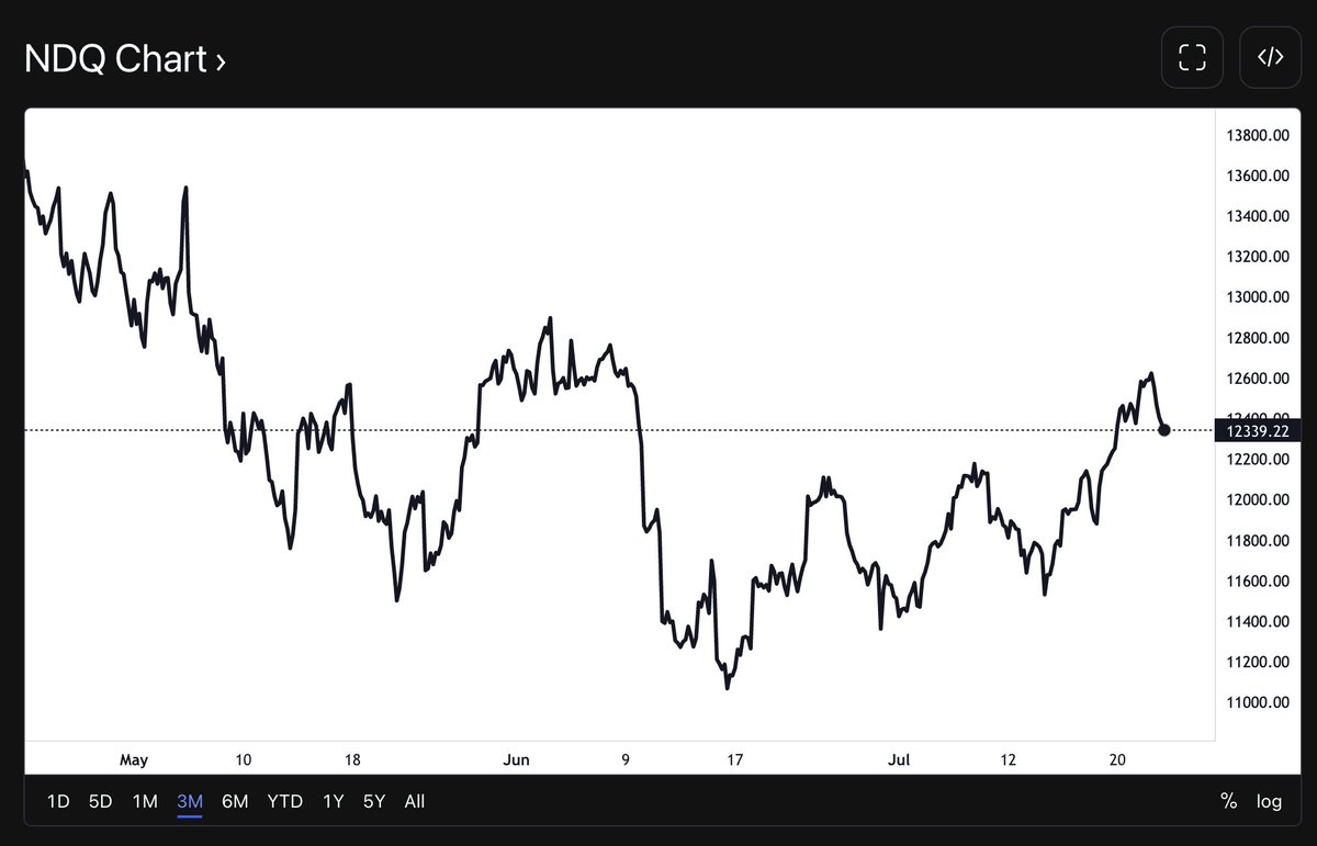Its rare to see macro markets moving like a drunk saylor, but that's ...