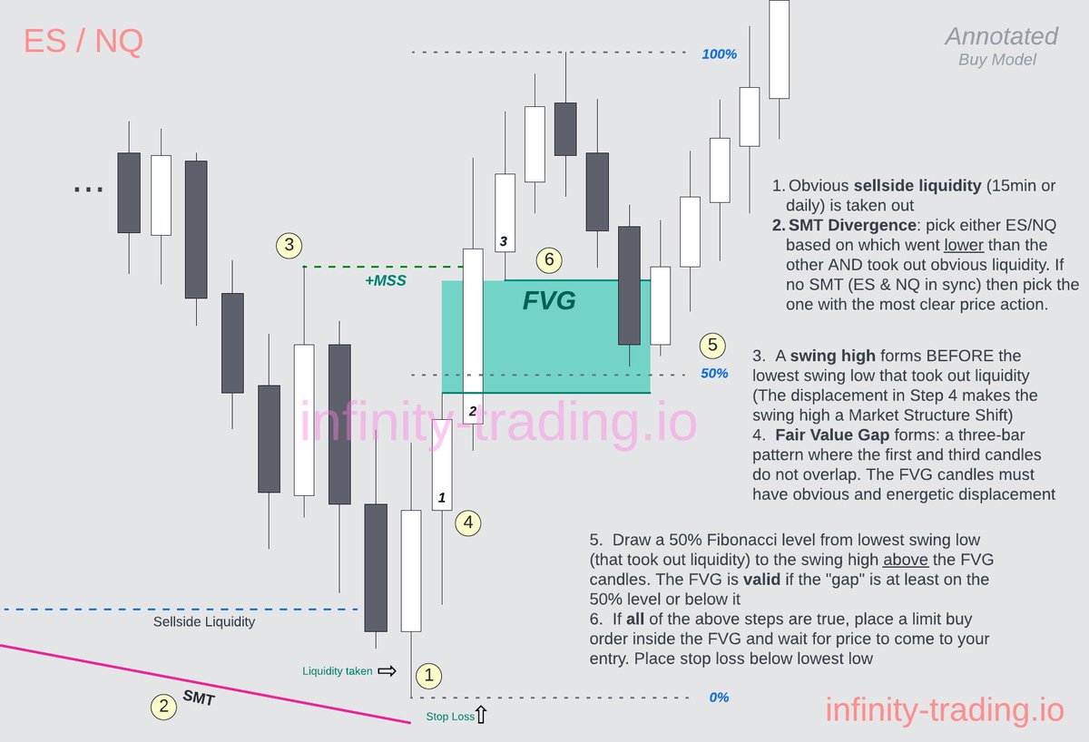 Infinity Trading’s Buy Model This is my, Infinity Trading, personal ...