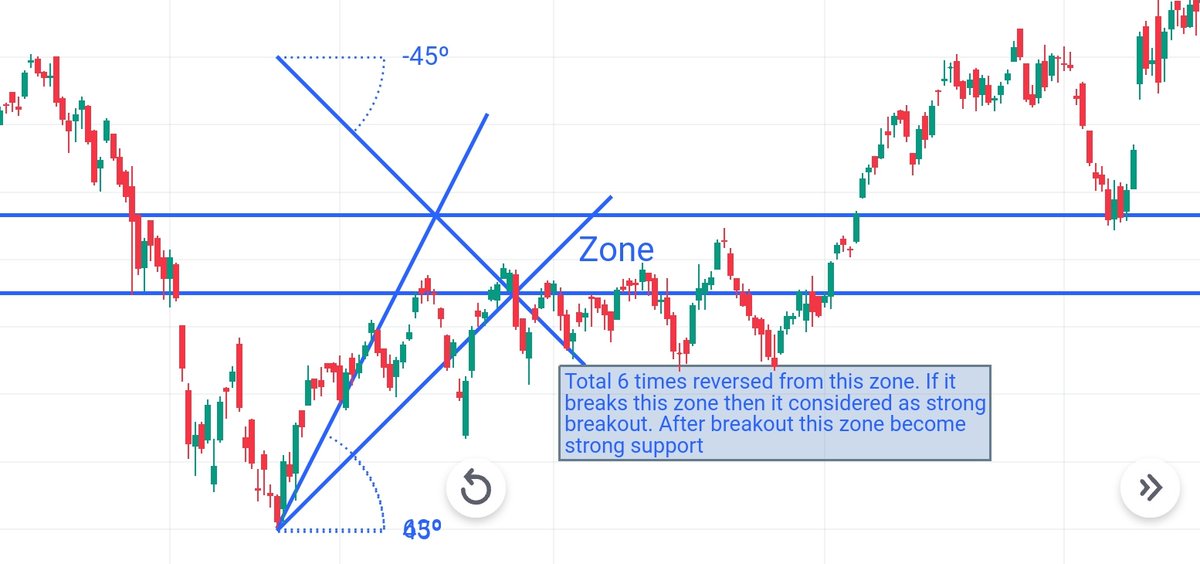 A very simple and effective strategy to find the reversal zone using ...