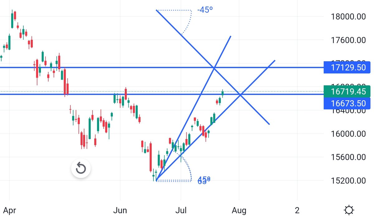 A very simple and effective strategy to find the reversal zone using ...
