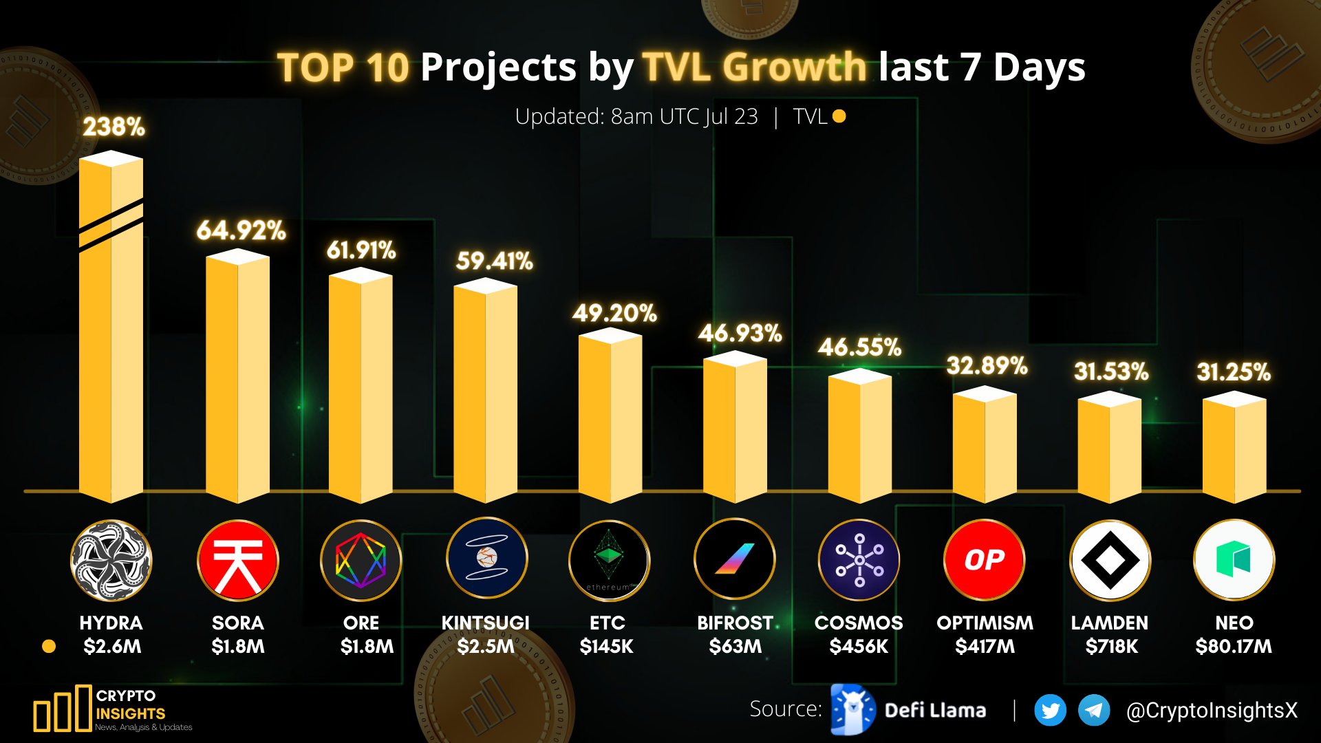 Crypto Insights on Twitter: "📢TOP 10 Projects by #TVL Growth last 7 Days 🥇 $HYDRA @hydra_chain 🥈 ...