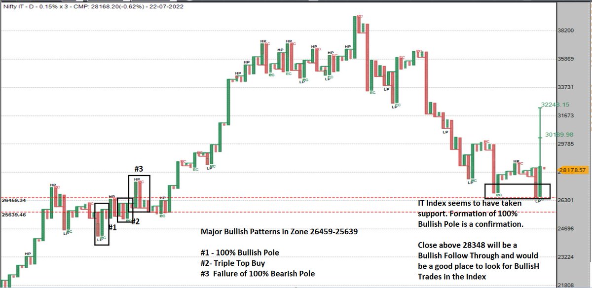 IT Index (Cmp 28168) Bullish Pattern Retest : Seems to have taken ...