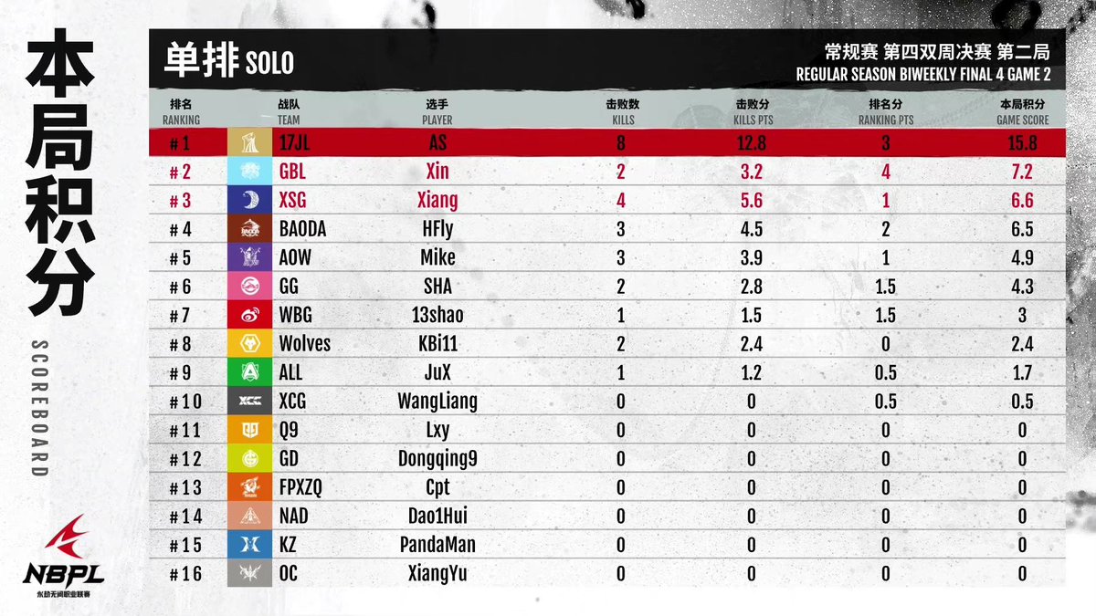 Naraka Esports on Twitter: "2022 NBPL Season 1 Regular Season Bi-Weekly 4 Final Solo Game 2: The ...