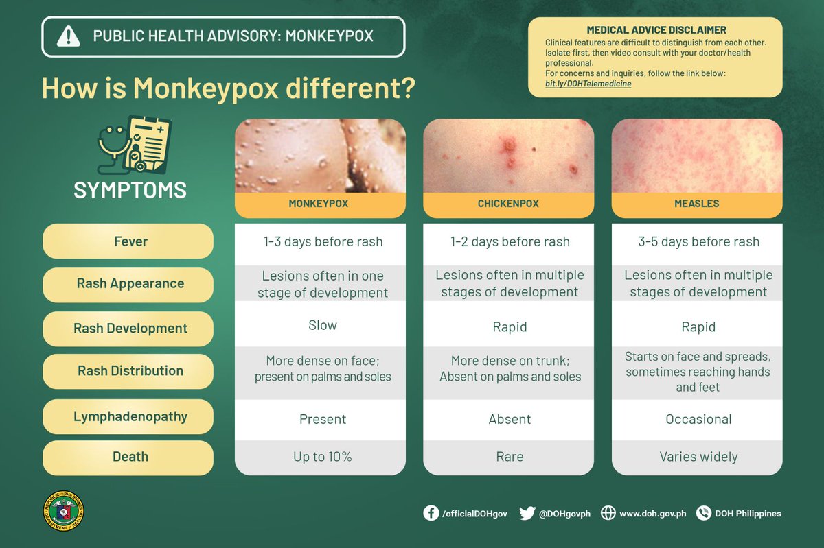 Department of Health on Twitter: "PUBLIC HEALTH ADVISORY ON MONKEYPOX The World Health ...