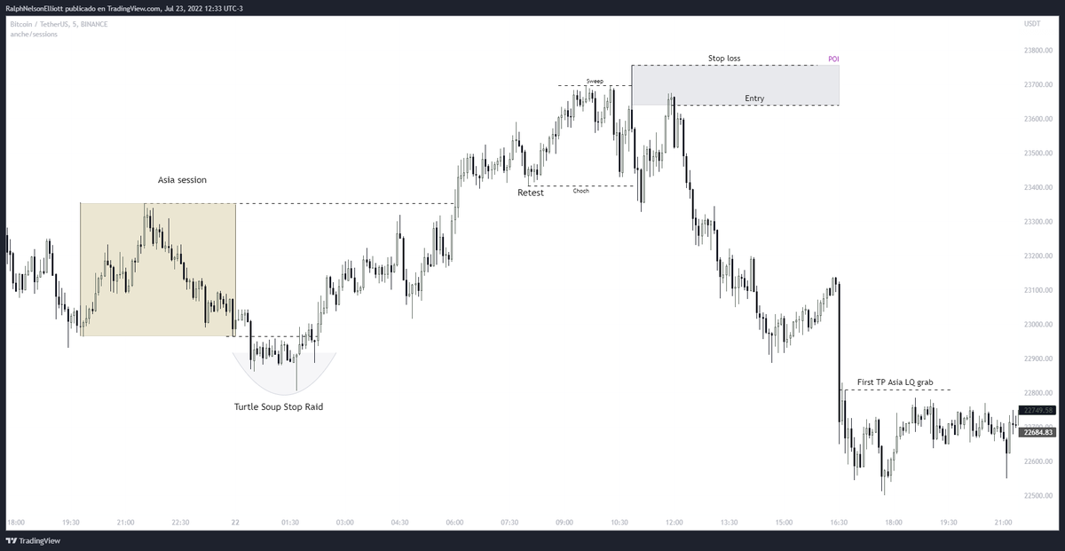 ICT Day Trading Setup - Asia Range formation - Turtle Soup / Stop Hunt ...