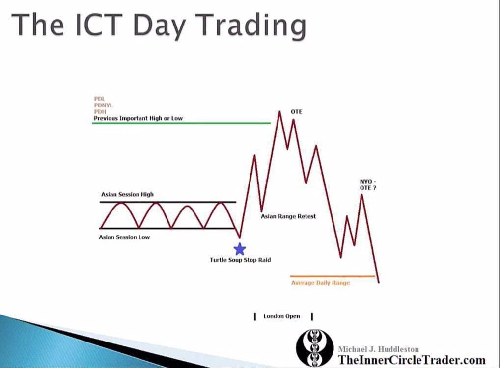 ICT Day Trading Setup - Asia Range formation - Turtle Soup / Stop Hunt ...