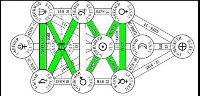 The Sephirothic Tree & Master Number 11 (A 🧵) The TOL is usually ...