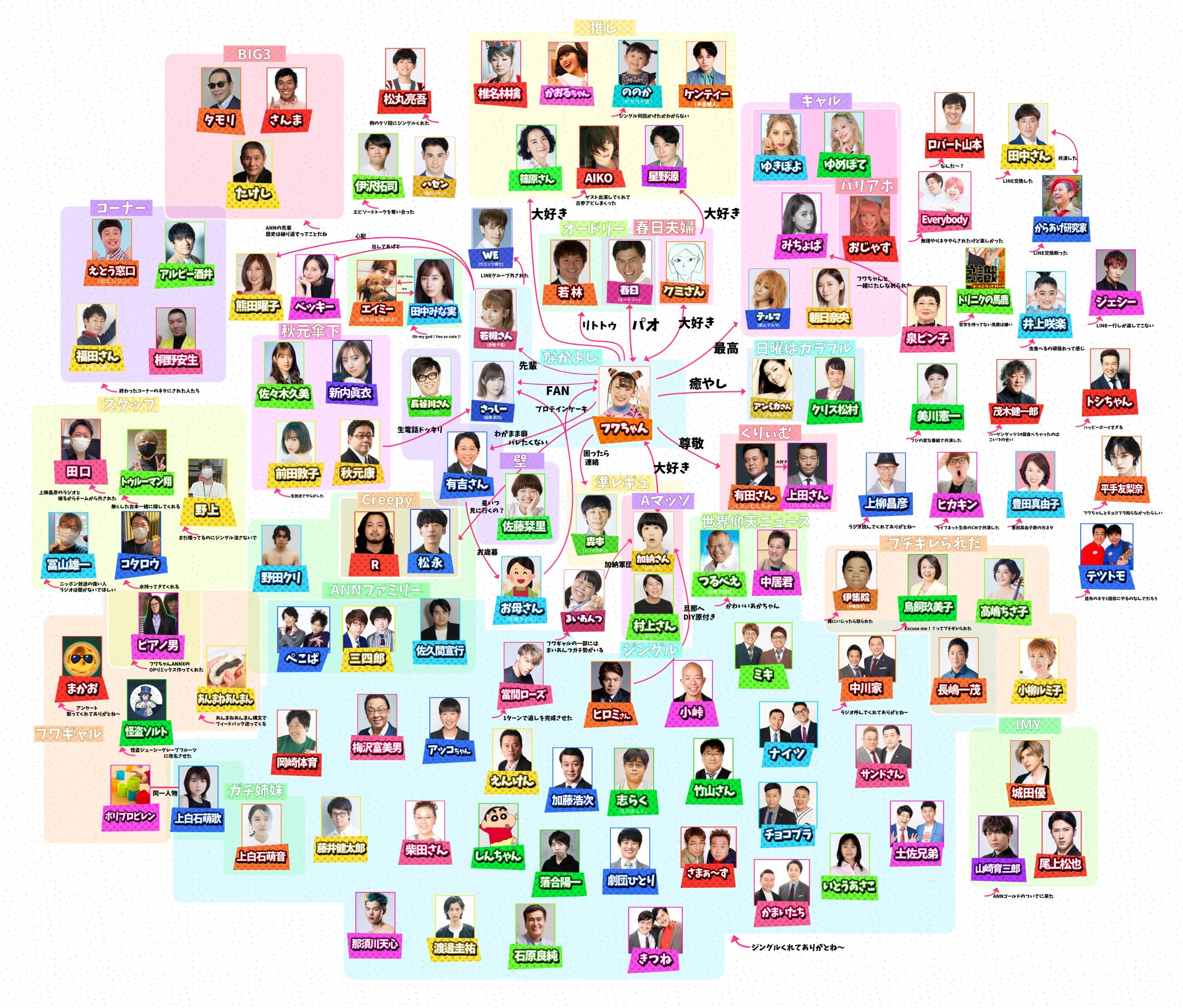 namo on Twitter: "#フワちゃんANN0 相関図作ってみた https://t.co/ZkUqPjX5PJ" / Twitter
