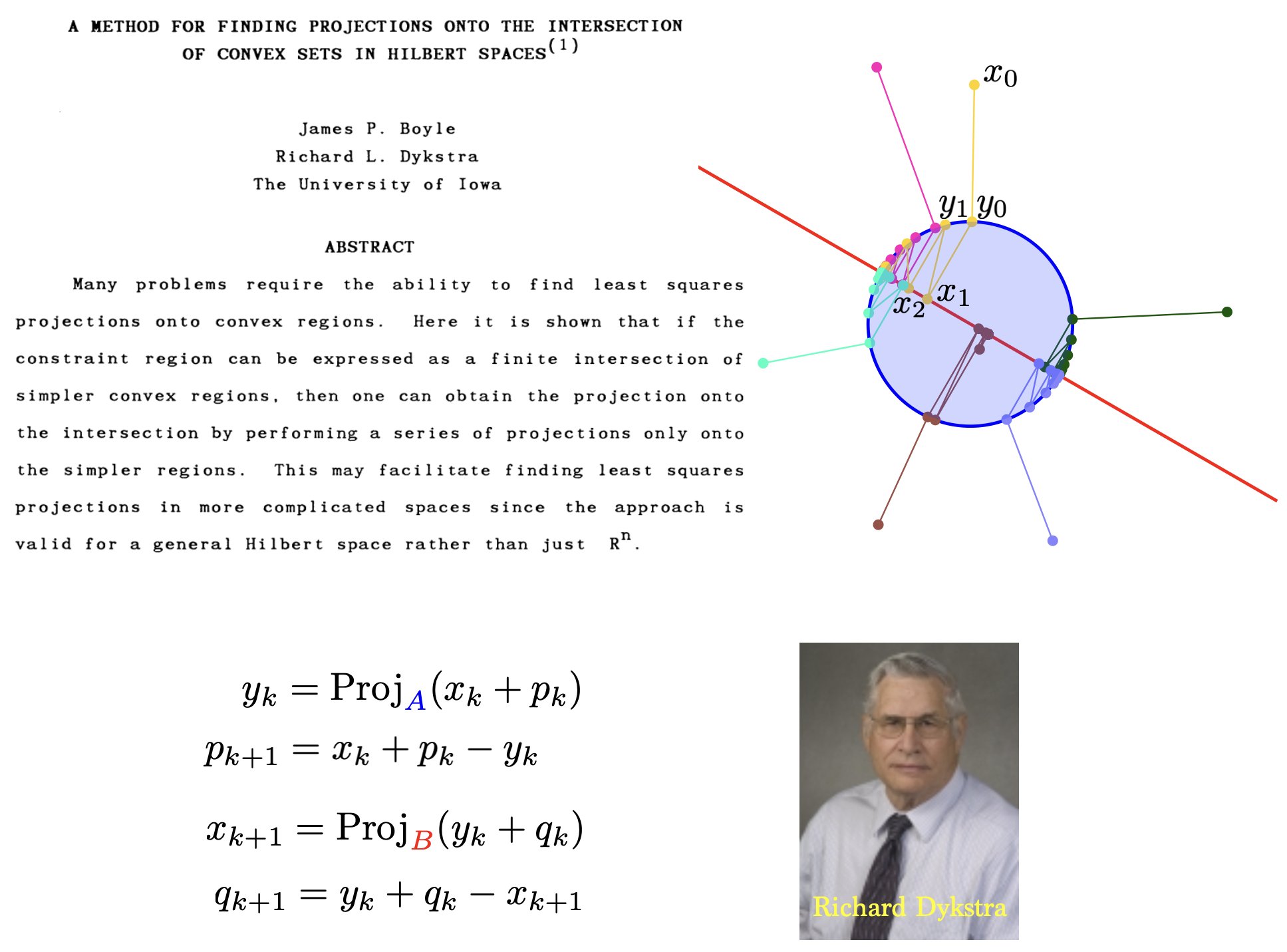 Gabriel Peyré on Twitter: "Oldies but goldies: J. P. Boyle and R. L. Dykstra, A method for ...
