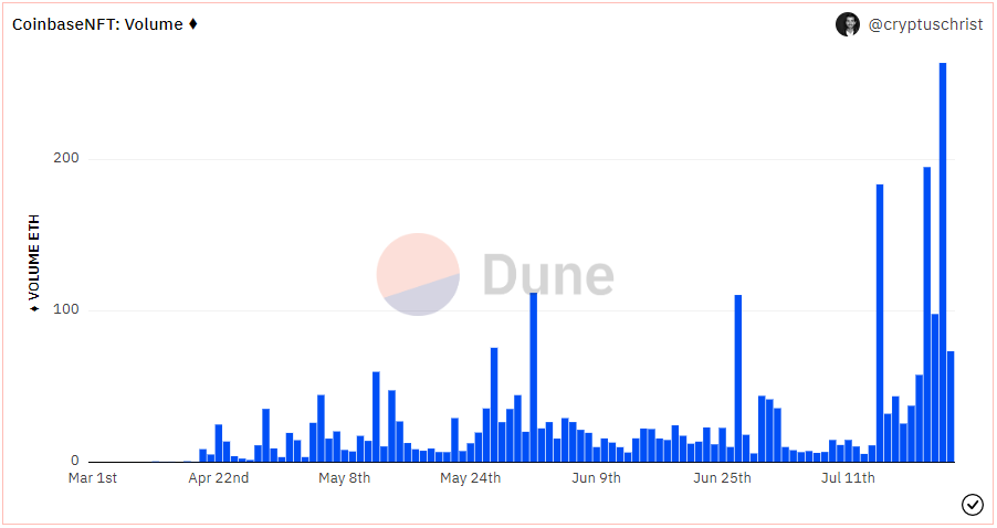 Dune on Twitter: "RT @NFTgators: Yesterday, the Coinbase NFT marketplace has reached an ATH in ...