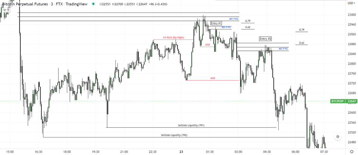 $BTC H4 Raid into POI Trade Setup 1. Wait for the prev H4 candle high ...
