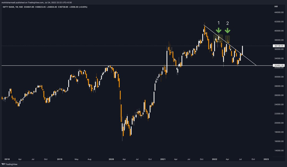 Let's do some chart reading now. MY THOUGHT PROCESS BEHIND THIS MARKET ...