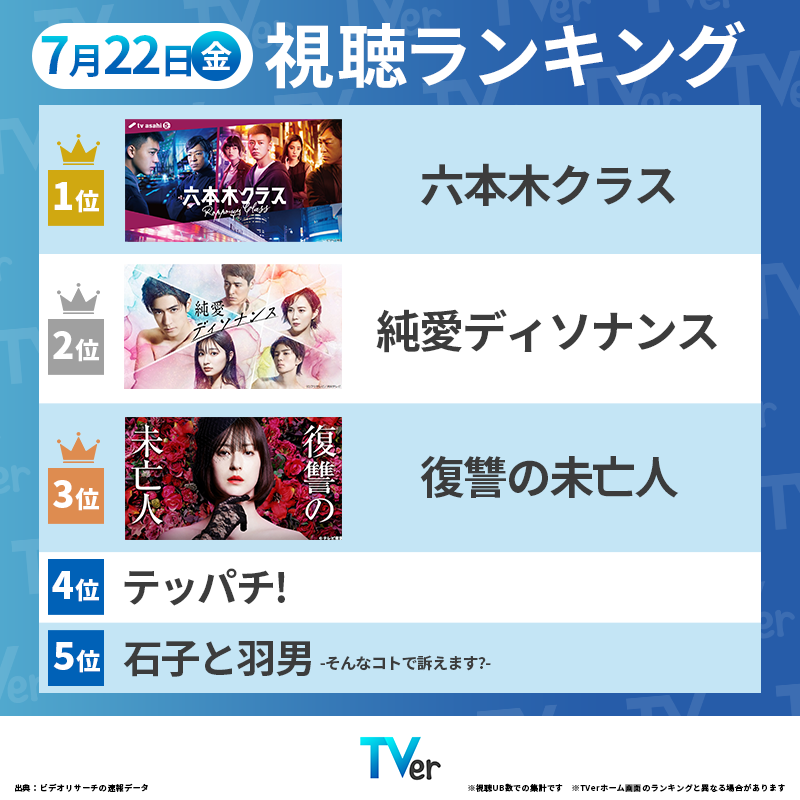 TVerおすすめ on Twitter: "👑 7/22（金）の #TVerデイリーランキング 👑 🥇 #六本木クラス @roppongi_class 🥈 #純愛ディソナンス ...