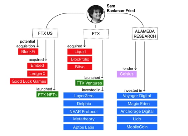 Decentralized Organization Chart