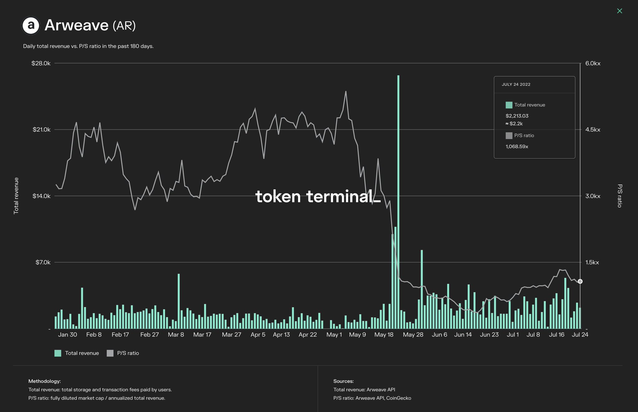 Token Terminal on Twitter: ".@ArweaveTeam currently trading at ~1,000x annualized fees what's ...