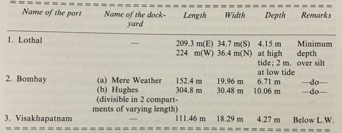 The Ancient Indian Port of Lothal - An incredible 4500-years-old story ...