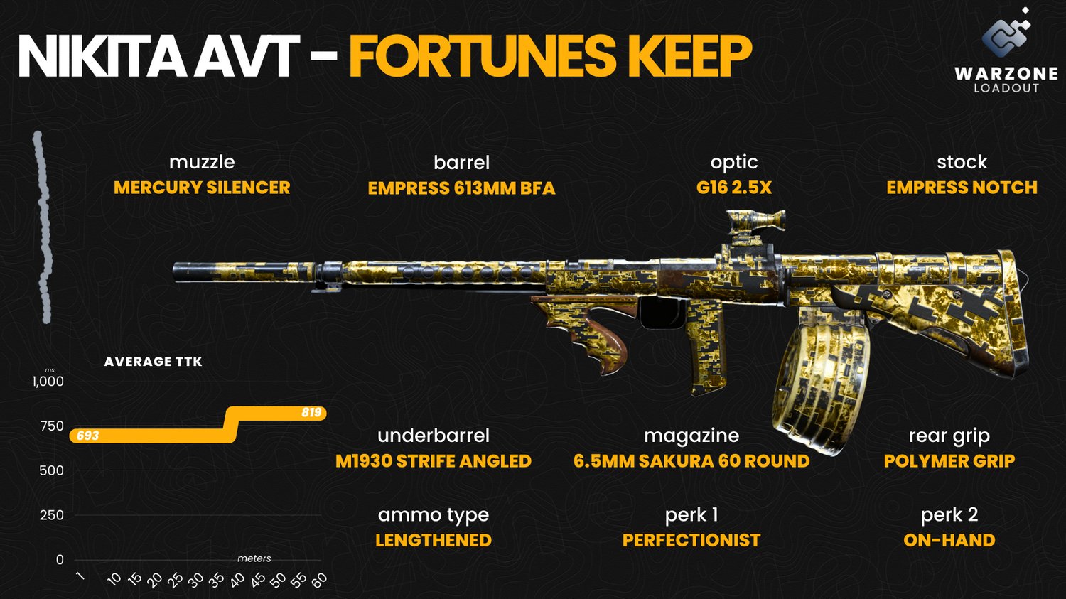 Warzone Loadout - CODMunity on Twitter: warzone-loadout-codmunity-on-twitter-nikita-avt-best-fortunes-keep-loadout-the-nikita-is-amazing-right-now-for-fortunes-keep-better-stats-than-the-nz41-but-also-more
