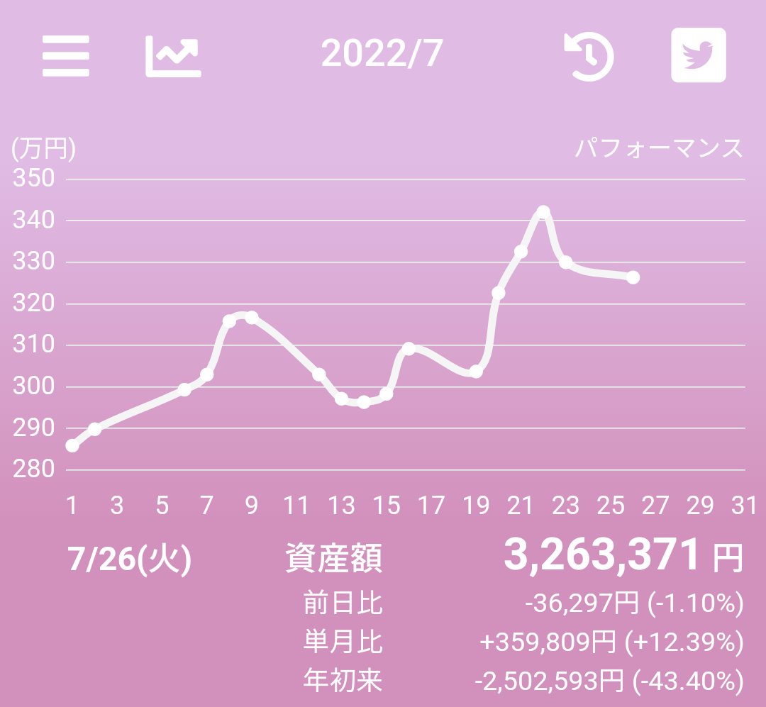 ひよの⛄レバナス全力ガール on Twitter: "／ おはひよーっ😈 \ 昨夜の米国市場はNASDAQ100のみ下落💦とは言え、下げ幅は限定的で全体的に小さな値動きとなりました😊(NDX ...