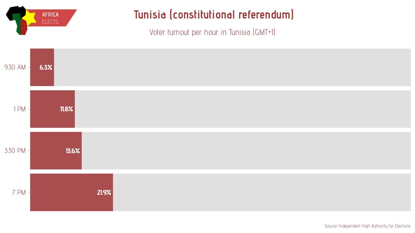 Africa Elects On Twitter Tunisia Constitutional Referendum Today