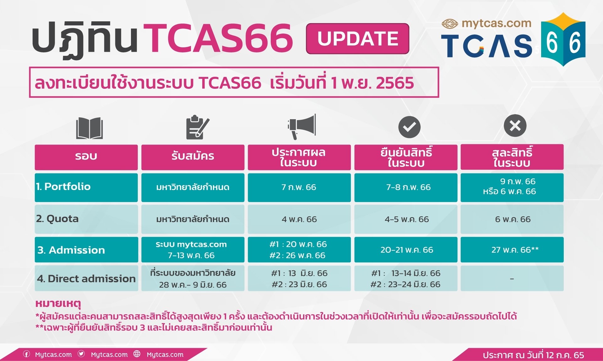 TCASter on Twitter: "ด่วน! ทปอ ประกาศปรับปฏิทินคัดเลือก #TCAS66 รอบ3 #Admission - ปรับวันรับ ...