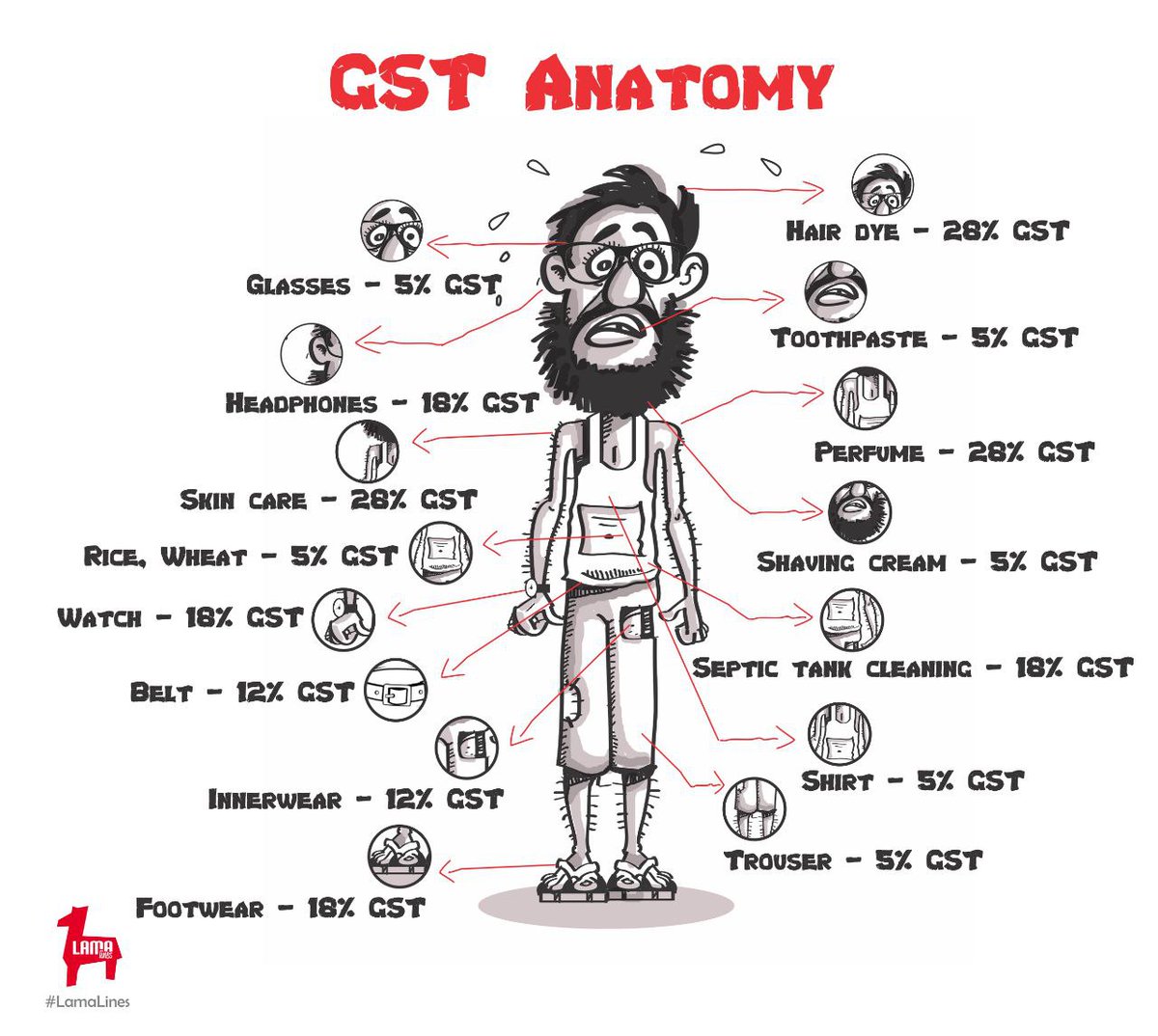 GST anatomy : r/gstindia