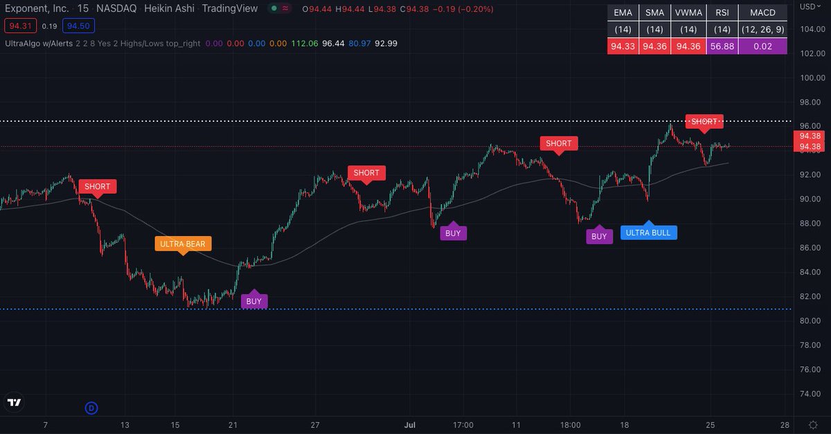 Trading ShortAlgo on Twitter: "$EXPO Trade Ideas | Awaiting Buy Signal based on 15 indicators. ⚡ ...