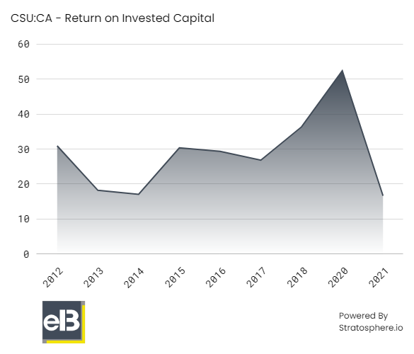 $CSU continues to defy logic and gravity. ROIC is part of the success ...