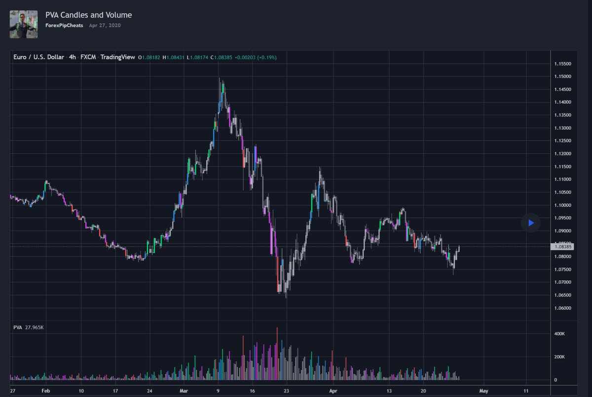 Volume Candles: A Thread 🧵🧵1/11 Let’s have a look at how we can ...