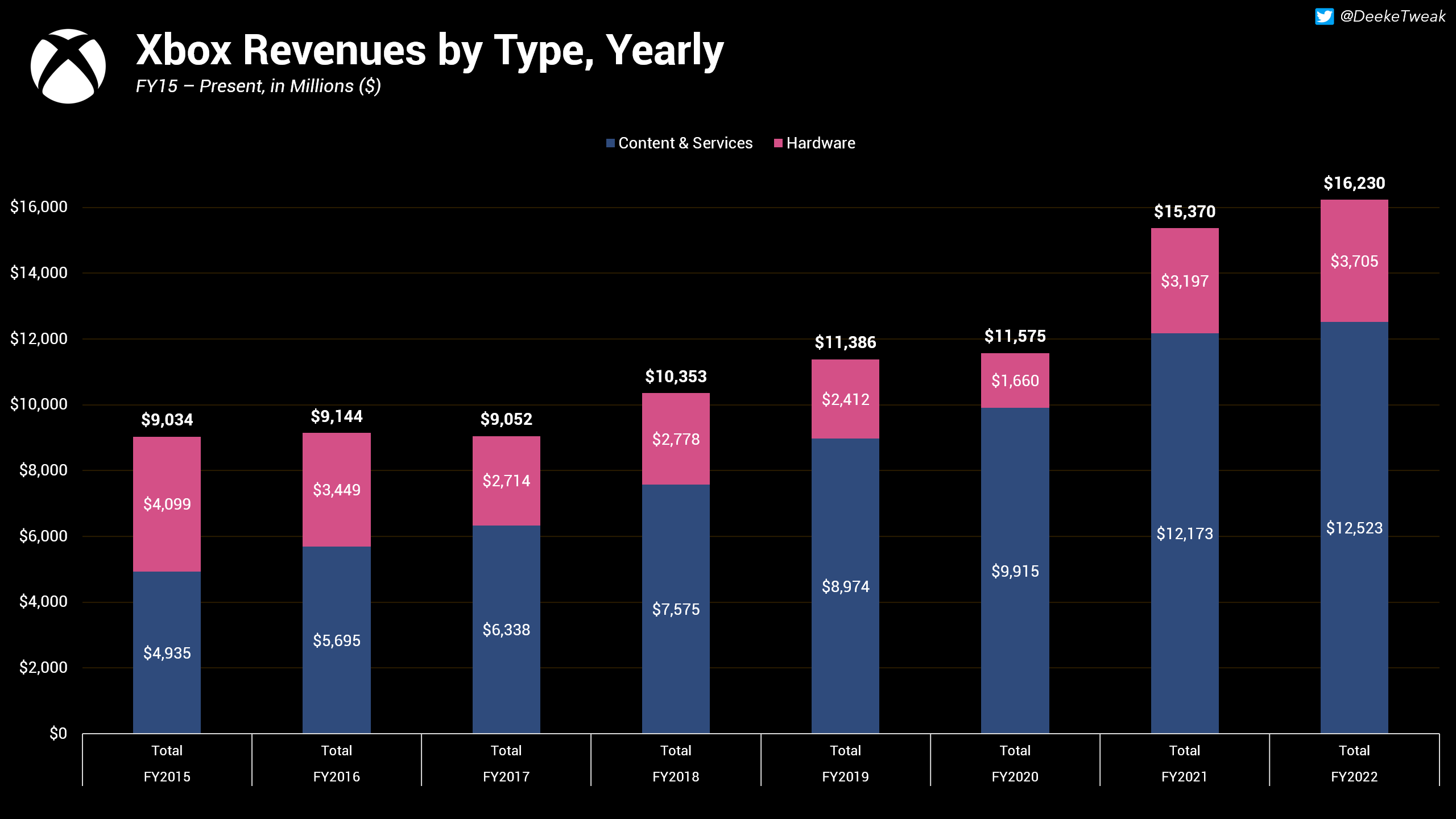 Derek Strickland on Twitter: "Here's a look at Xbox quarterly gaming revenues by type from FY15 ...